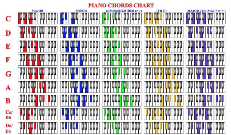 16 FREE Piano Chords Chart Downloads ( PDF & Interactive )