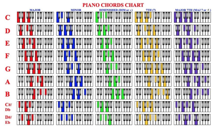 16 FREE Piano Chords Chart Downloads ( PDF & Interactive )