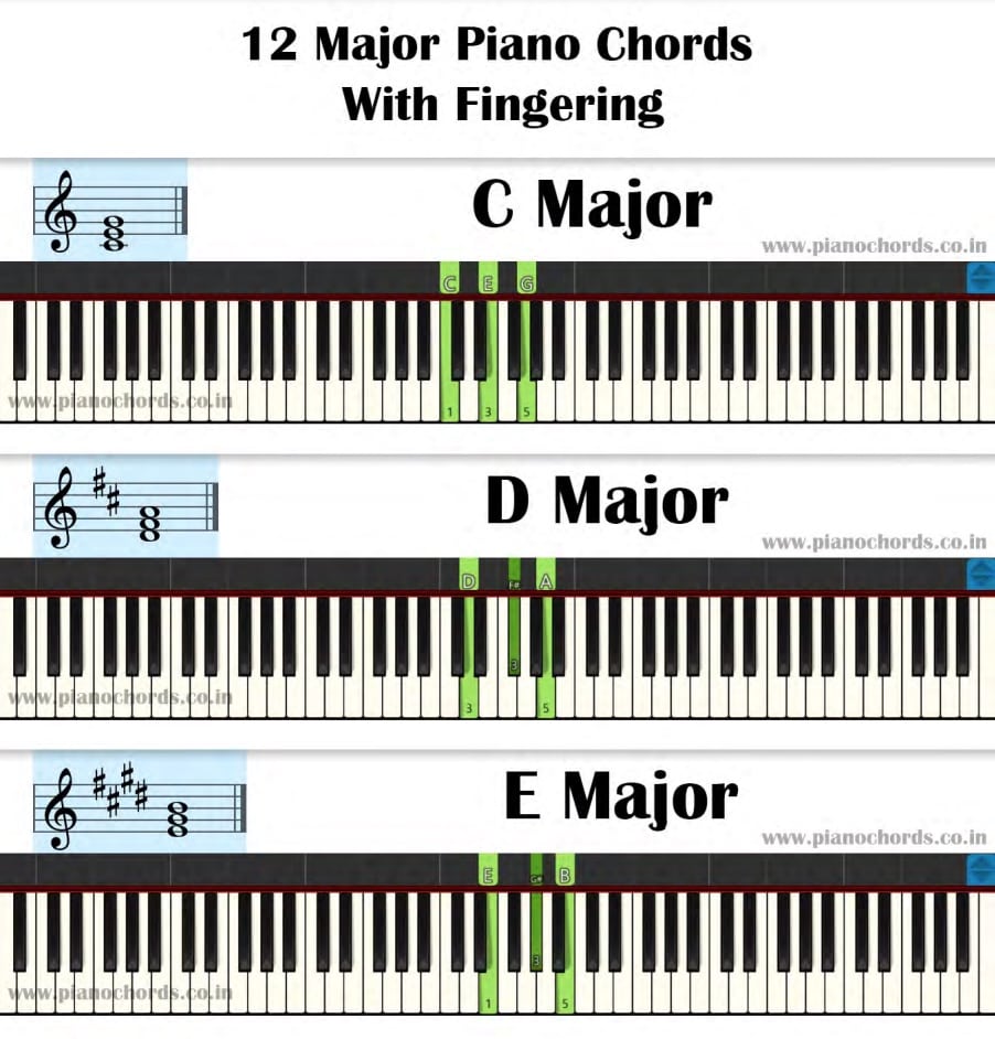 16 FREE Piano Chords Chart Downloads ( PDF & Interactive )