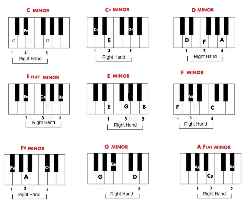 16 FREE Piano Chords Chart Downloads ( PDF & Interactive )