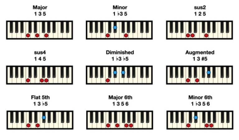 16 FREE Piano Chords Chart Downloads ( PDF & Interactive )